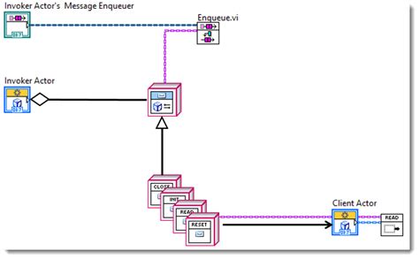 ﻿message Centric Vs Data Centric Communication Labview Craft