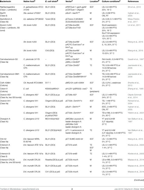 Bacteriocins Heterologously Produced By E Coli Download Table