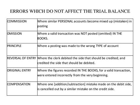 Correction Of Errors