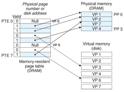 csapp cse 351 学习笔记（虚拟内存 virtual memory