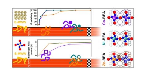 Interzeolite Transformation Of Borosilicate Mww To Metallosilicate Bea Type Zeolites Separated