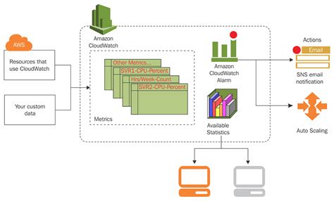 An Introduction To Amazon Cloudwatch Cloud Native Daily