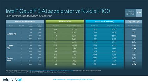 Intel Gaudi3 Vs Nvidia H100 A Comprehensive Comparison By Paul Goll Medium