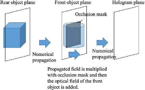 Basic Silhouette Method For Occlusion Processing Download Scientific Diagram