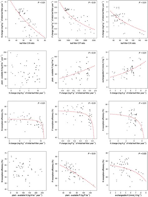 Best Curve Fits Indicated By P Values In Each Panel For The Download Scientific Diagram