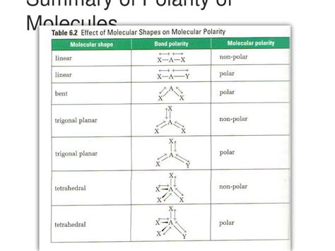 PPT Polar Bonds And Molecules PowerPoint Presentation Free Download ID 544532