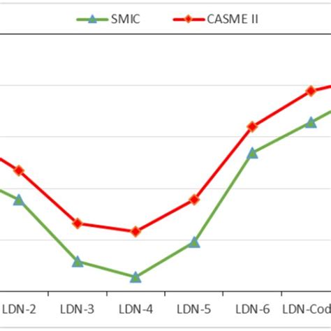 Micro‐expression Recognition Results Of Ldns Dn And Cnn Ldn Local Download Scientific