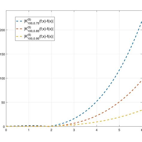 Approximation To F X X 6 By K 5 Download Scientific Diagram