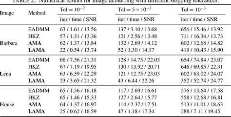 Table 2 From Low Patch Rank Image Decomposition Using Alternating Minimization Algorithms