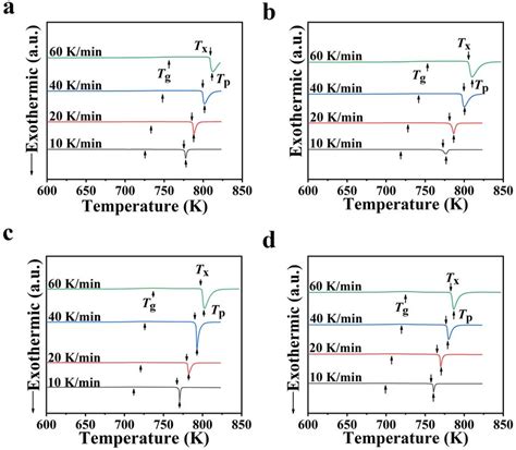 Dsc Curves Of A Y0 B Y1 C Y2 And D Y3 Alloys At Various