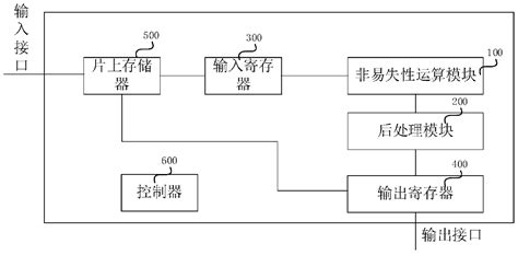 Chip For Realizing Binary Neural Network Based On Nonvolatile In Memory Calculation And Method