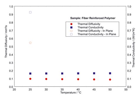 Fiber Reinforced Epoxy Thermal Conductivity And Thermal Diffusivity Netzsch Analyzing And Testing