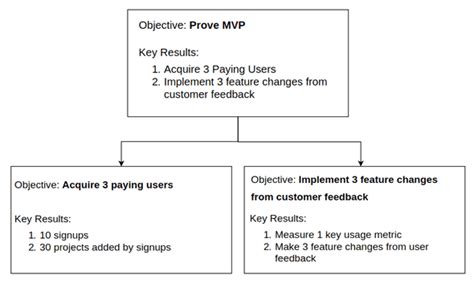 Okrs Hierarchy Example For A Mvp Andrew Klotz