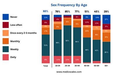 How Much Sex Should Couples Have