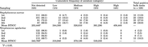 Relationship Between Frequency Of Isolation Of Staphylococcus Aureus Download Table