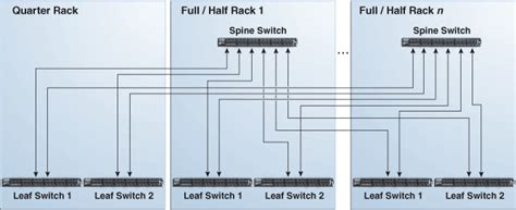 Multi Rack Cabling Tables For Oracle Exadata Rack Models With Infiniband Network Fabric X2 To X8