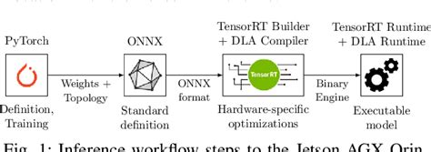 Figure 1 From Energy Efficient Use Of An Embedded Heterogeneous Soc For The Inference Of Cnns