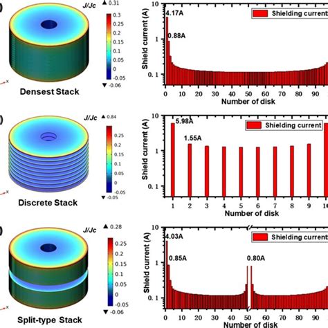 Passive Magnetic Shielding Of Stacked Joint Free Superconducting