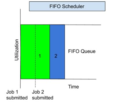 Hadoop Schedulers And Types Of Schedulers Geeksforgeeks