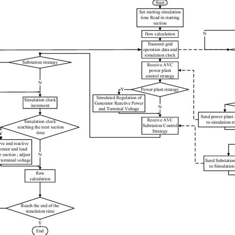 Avc Calculation Flow Chart Based On Power Flow Calculation Simulation