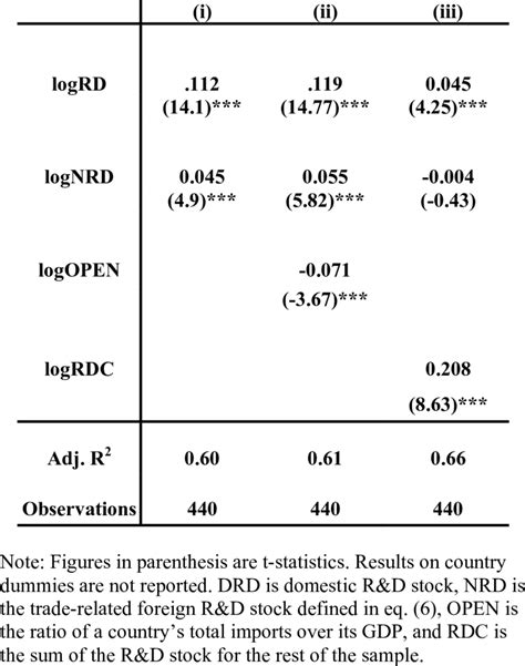 Determinants Of Tfp In Oecd Countries Download Table