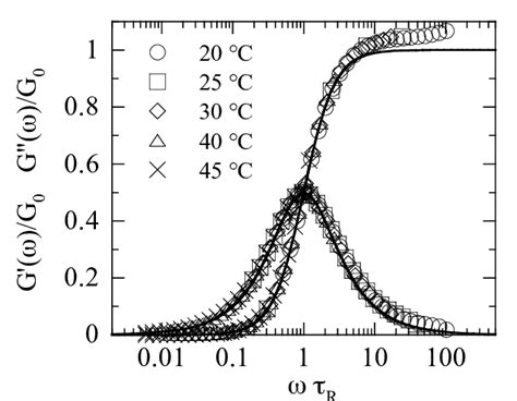 elastic moduli g and g as function of the angular frequency for