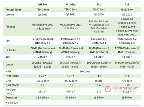 Counterpoint And Anandtech Report On The Benefits Of Apples New M1