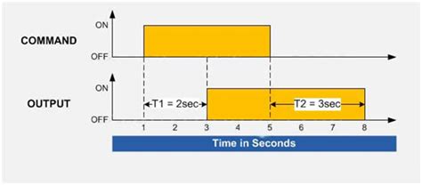 Why You Should Use Only On Delay Timers