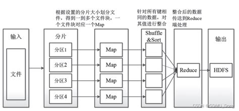 Hadoop简介hadoop架构的发展经过 Csdn博客
