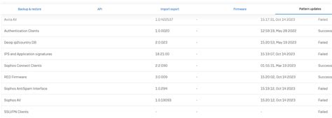 Sophos Fw Unable To Download Ssl Vpn Configuration After V20 Update Discussions Sophos
