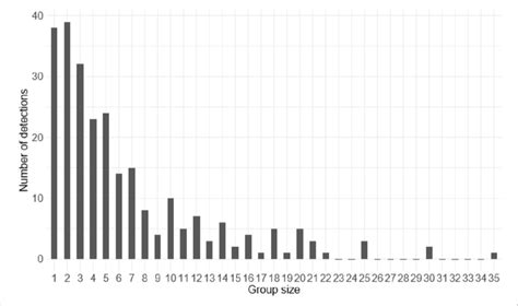 Muskox Survey 2018 Exploratory Analysis For Group Size Distribution