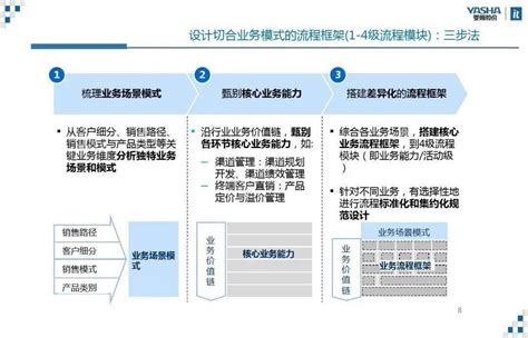 【每日改善】来个高端的，流程架构设计 搜狐汽车 搜狐网