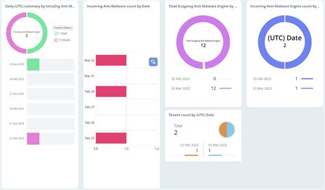 Microsoft 365 Malware Detection Reporting