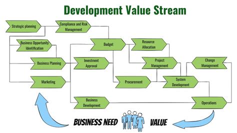Value Streams A Strategic View