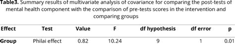 Shows Summary Results Of Multivariate Analysis Of Covariance On The