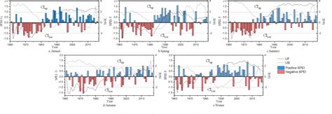 Figure 1 From Spatiotemporal Characteristics Of Drought In Northwest