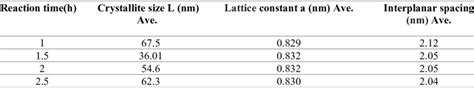 The Crystallite Size Lattice Parameter And Lattice Spacing Of