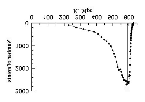 Distribution In Numbers Of Quasars From The Catalogue 12 Depending On
