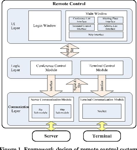 Figure 1 From The Design And Implementation Of Qt Based Cross Platform