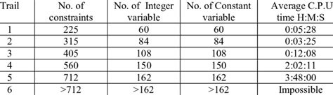 CPU Time With Respect To The Various Criteria Download Table