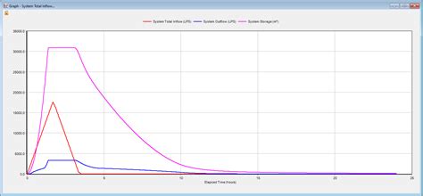 Benchmark Of Result Between Stormwater Module In Mits 3 And Epa Swmm Mes Innovation Sdn Bhd