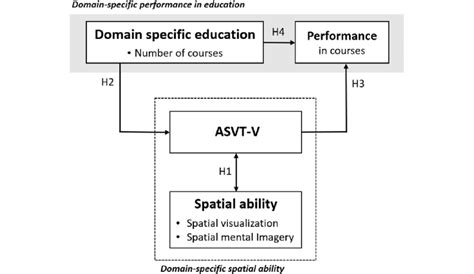Conceptual Model Asvt V Apparel Spatial Visualization Test Applied To Download Scientific