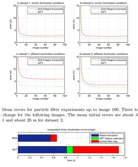 Computation Times For Localization Of One Test Image Download