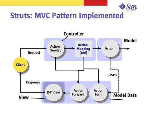 Jsf Framework
