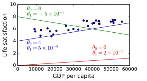 Scikit Learn 与 Tensorflow 机器学习实用指南学习笔记1 — 机器学习基础知识简介 红色石头的个人博客