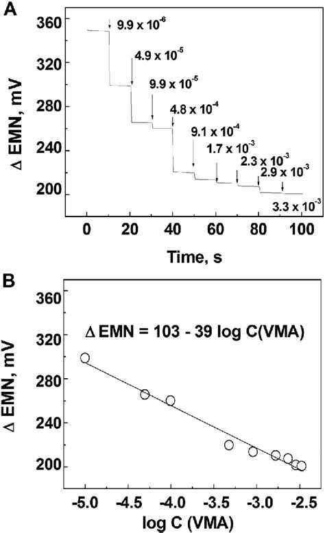 A Potentiometric Response And B Calibration Graph Of The Electrode Download Scientific