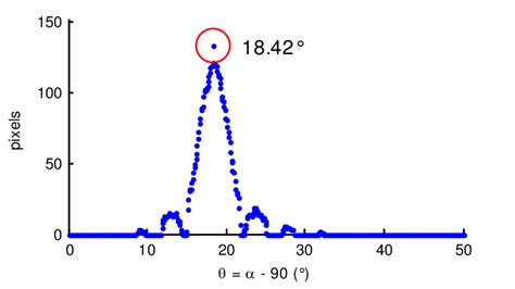 Identification Of The Rotation Angle From The Discriminated Radon Download Scientific Diagram