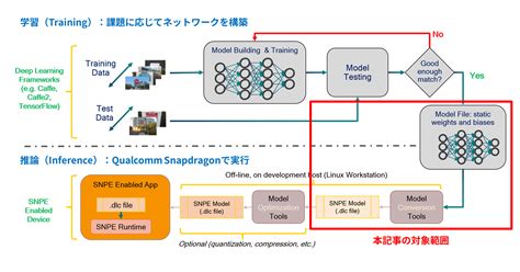 【aiモデル変換編】snapdragon Neural Processing Engine Sdkチュートリアル 半導体事業 マクニカ