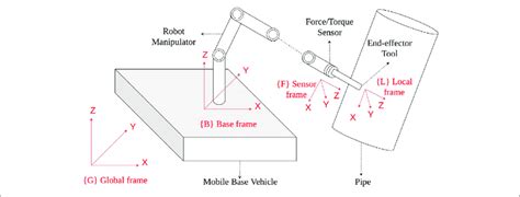 illustration of the end effector attached with a force sensor of the