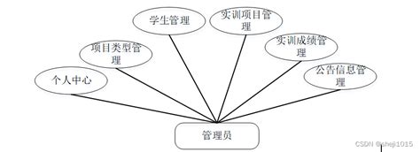 Jspssm计算机毕业设计基于web的高校实训管理系统【附源码】jsp实训项目 Csdn博客